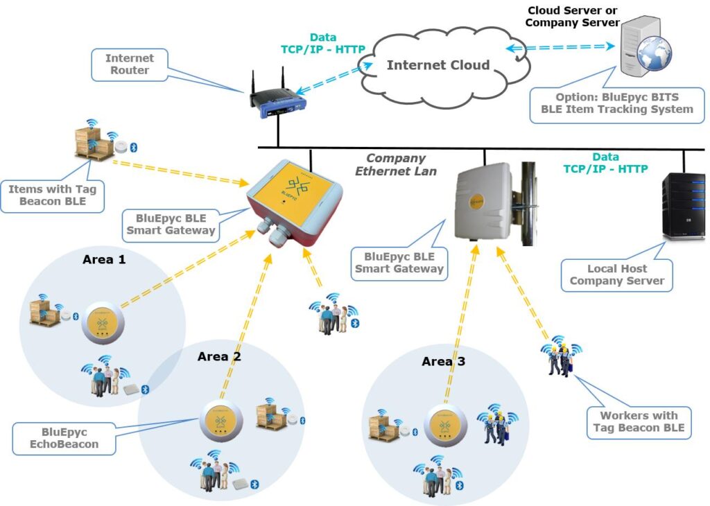BluEpyc BLE Gateway wall mount - RFID Global