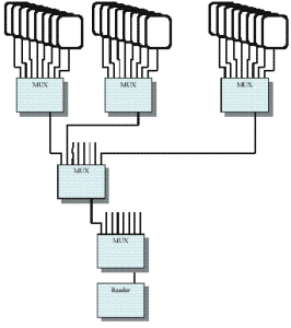 ISC.ANT.MUX - Multiplexer RFID HF 8 canali per Antenna