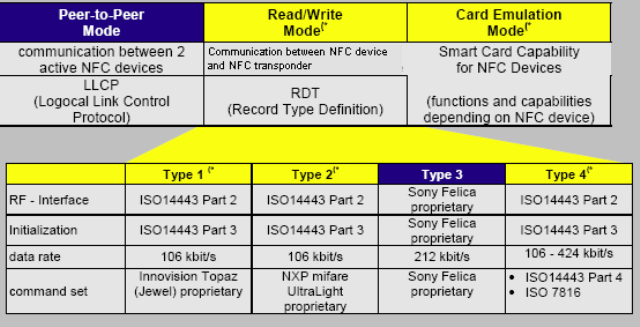 Tecnologia NFC - Near Field Communication: Note Generali