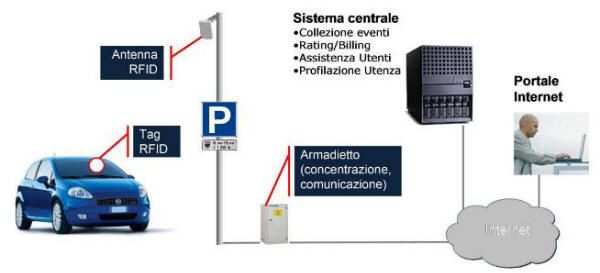 Smart Park RFID - Case History Park-ID a Sarnico